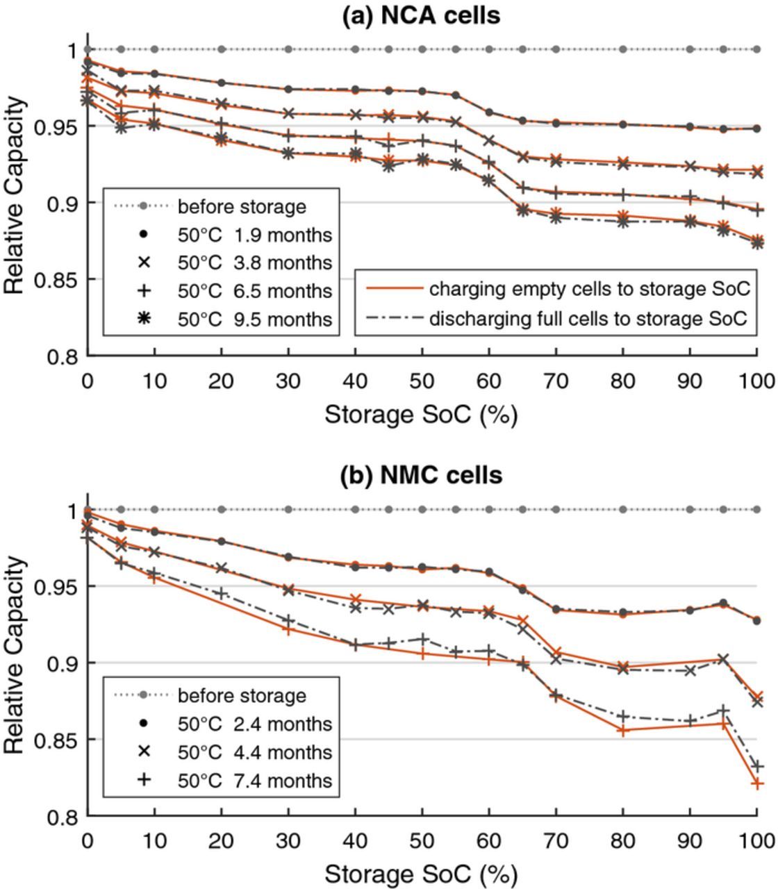 Calendar Aging of Lithium-Ion Batteries: I. Impact of the Graphite ...