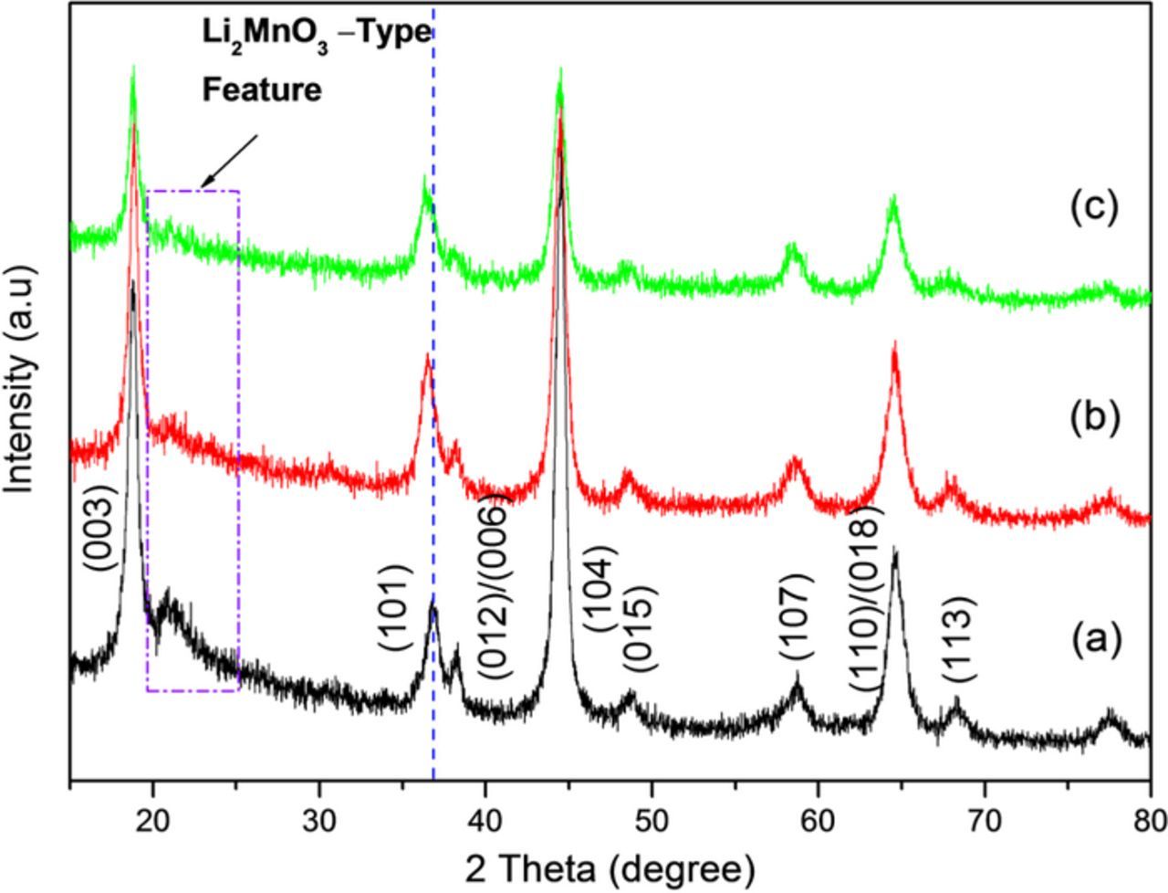 Surface Basicity Induced RuO2 Modification on Nanosized Li-Rich Cathode Li1.26Fe0.22Mn0.52O2 ...
