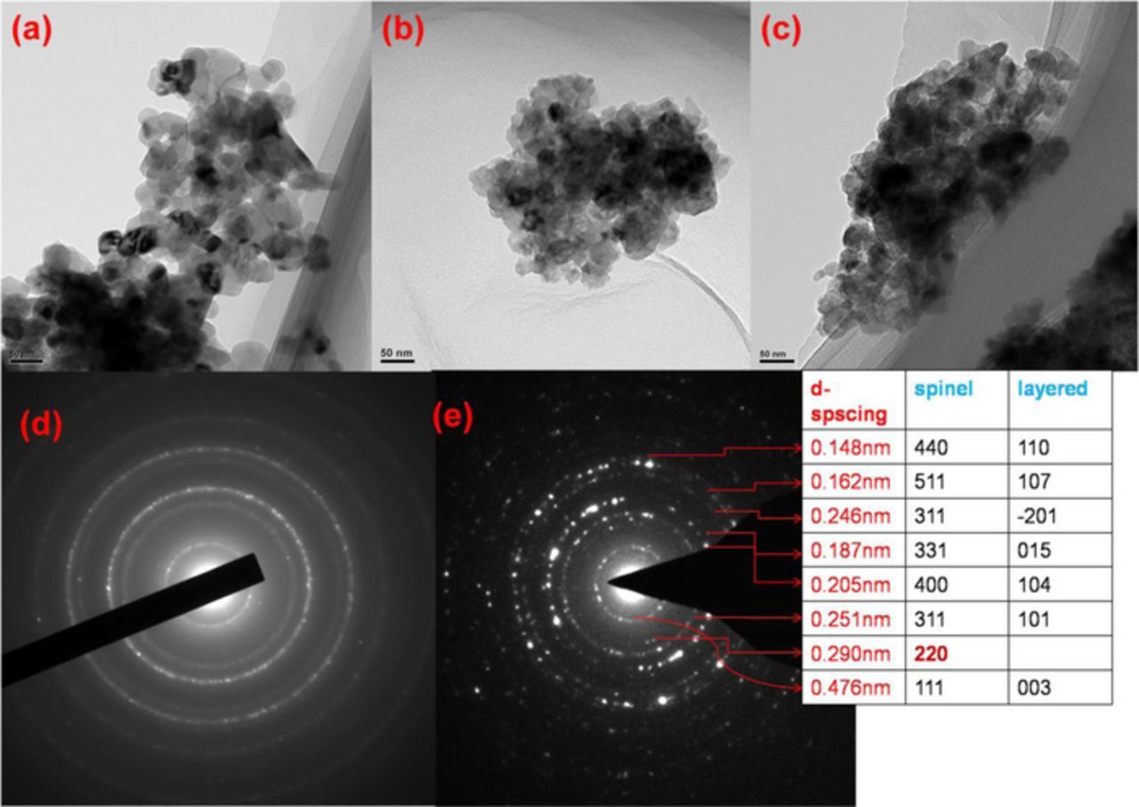 Surface Basicity Induced RuO2 Modification on Nanosized Li-Rich Cathode Li1.26Fe0.22Mn0.52O2 ...