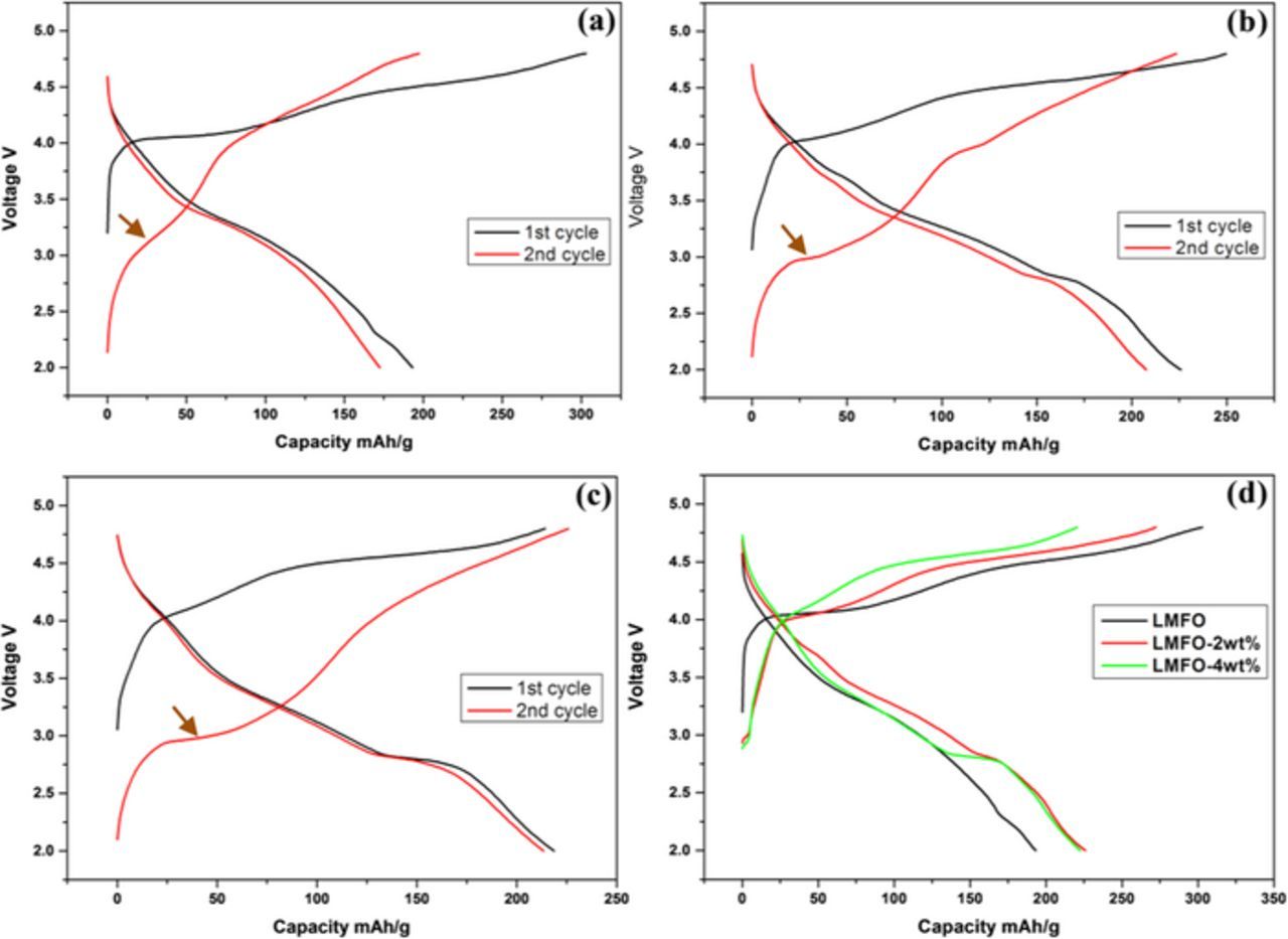 Surface Basicity Induced RuO2 Modification on Nanosized Li-Rich Cathode Li1.26Fe0.22Mn0.52O2 ...