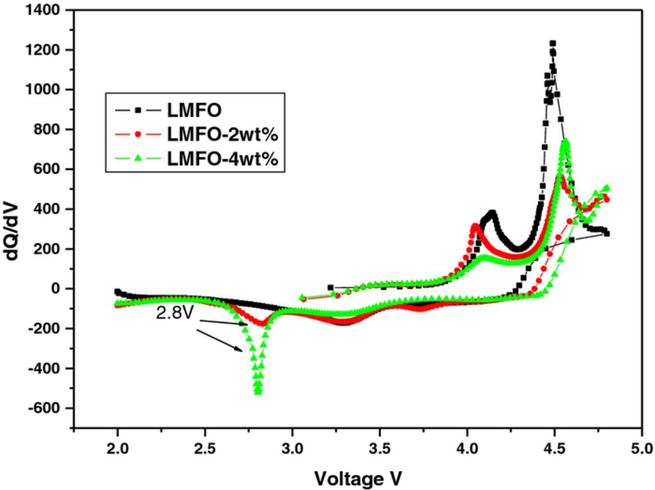 Surface Basicity Induced RuO2 Modification on Nanosized Li-Rich Cathode Li1.26Fe0.22Mn0.52O2 ...