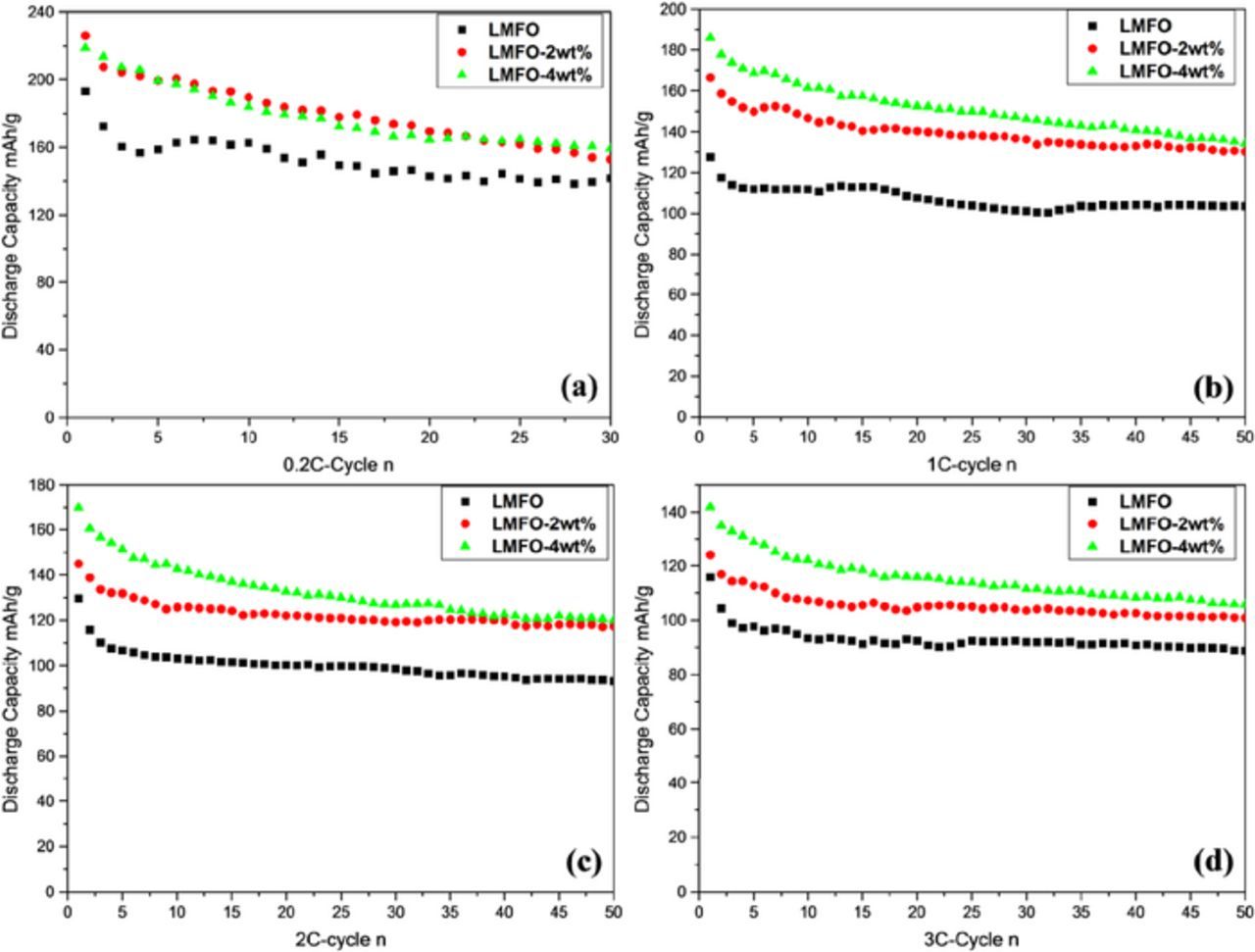 Surface Basicity Induced RuO2 Modification on Nanosized Li-Rich Cathode Li1.26Fe0.22Mn0.52O2 ...