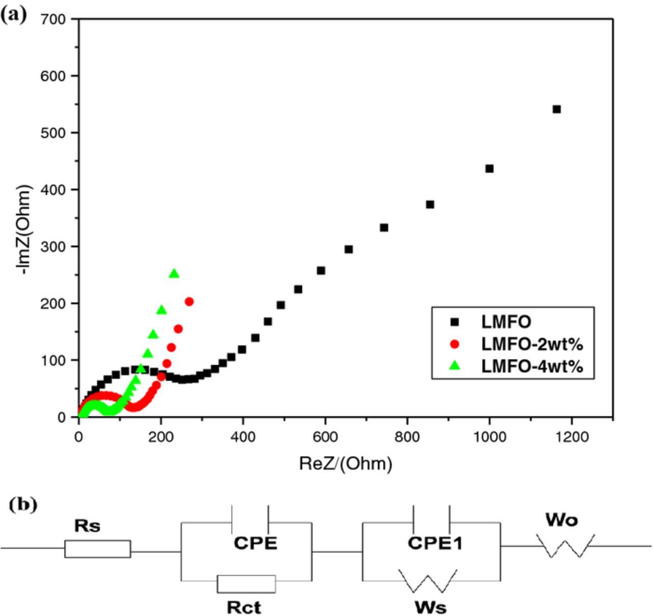 Surface Basicity Induced RuO2 Modification on Nanosized Li-Rich Cathode Li1.26Fe0.22Mn0.52O2 ...