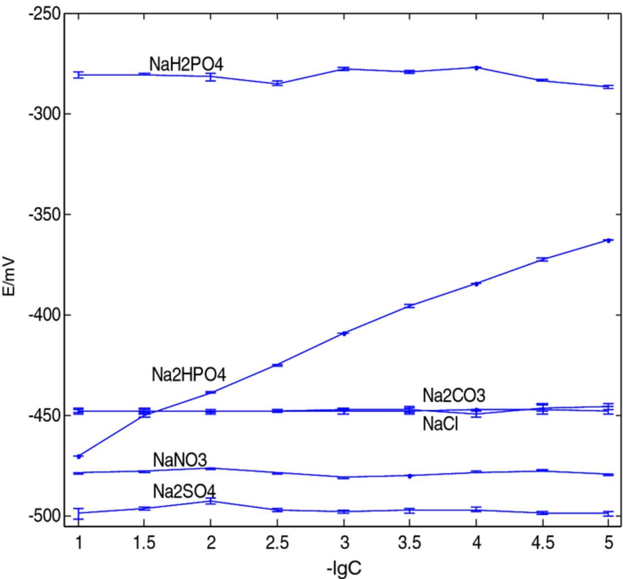 Phosphate Sensor Using Molybdenum - IOPscience