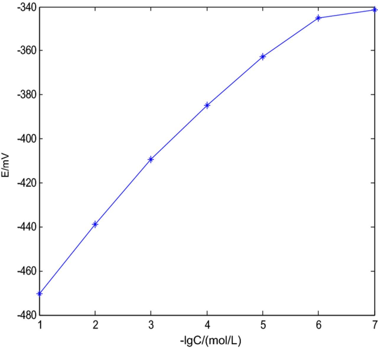 Phosphate Sensor Using Molybdenum - IOPscience