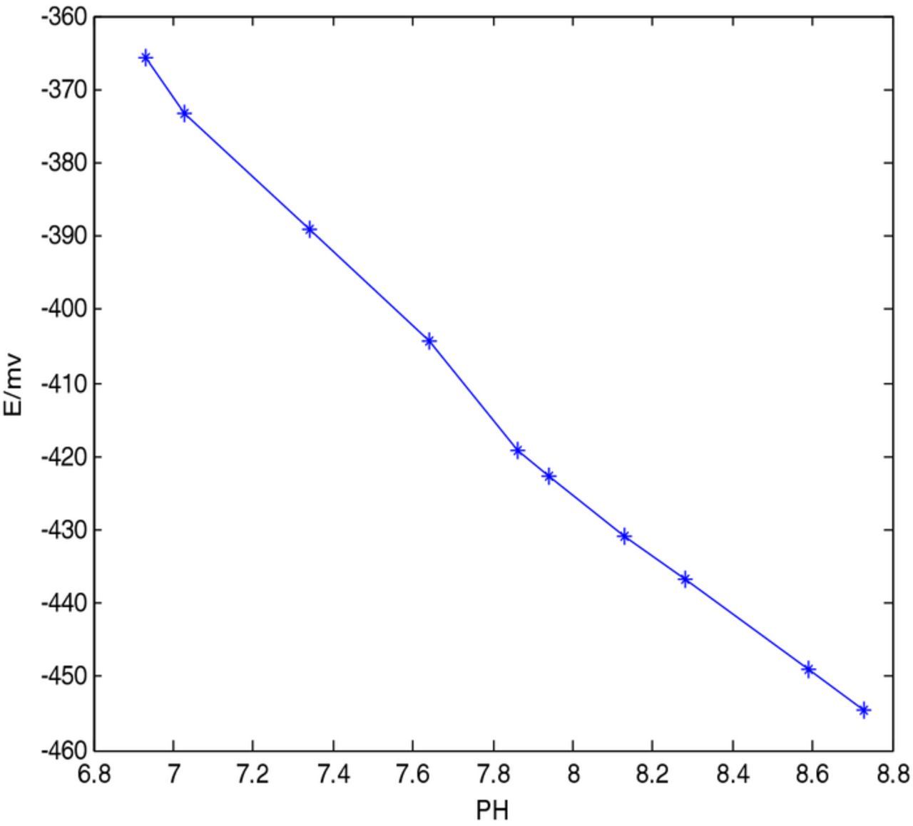 Phosphate Sensor Using Molybdenum - IOPscience