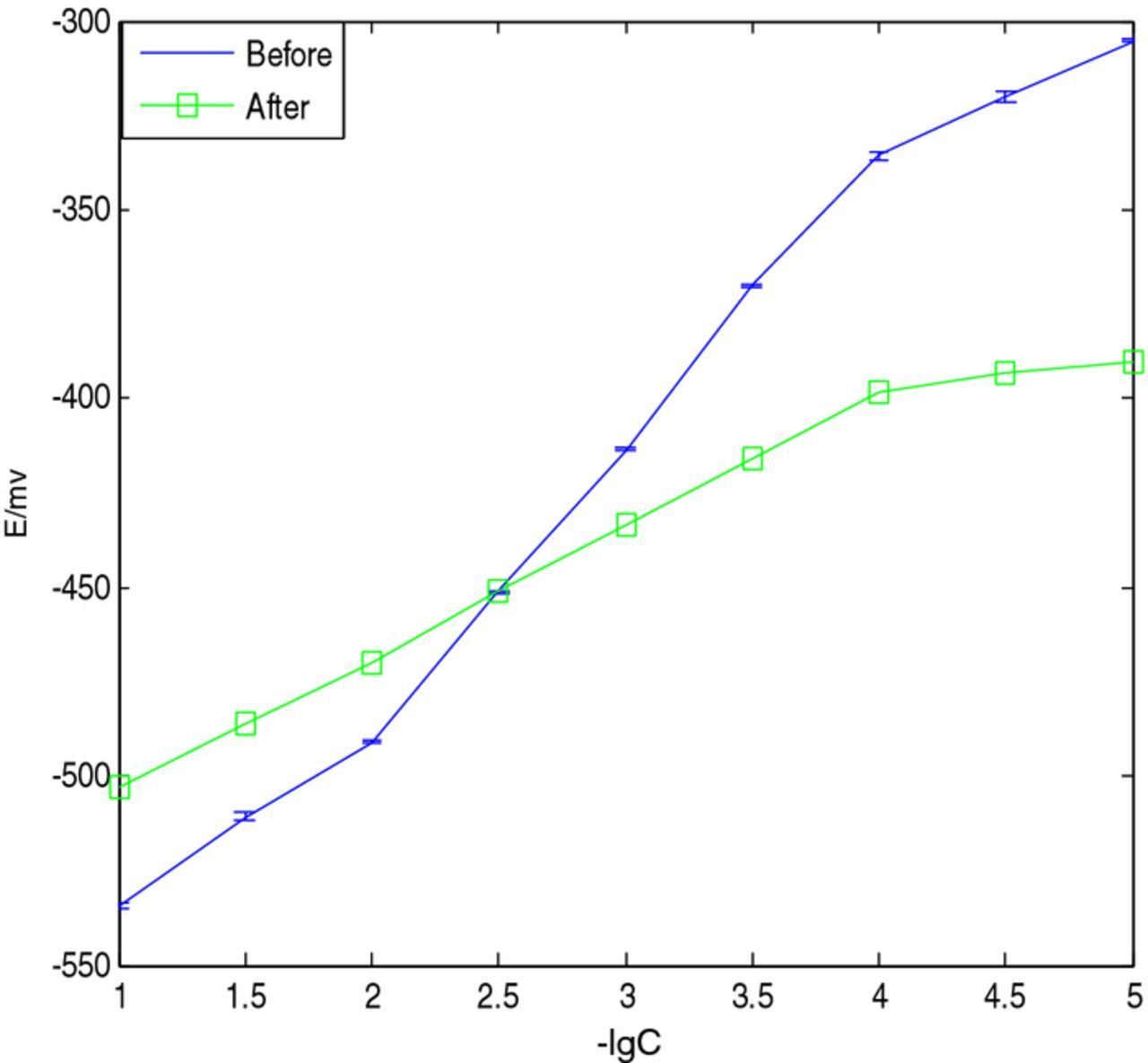 Phosphate Sensor Using Molybdenum - IOPscience