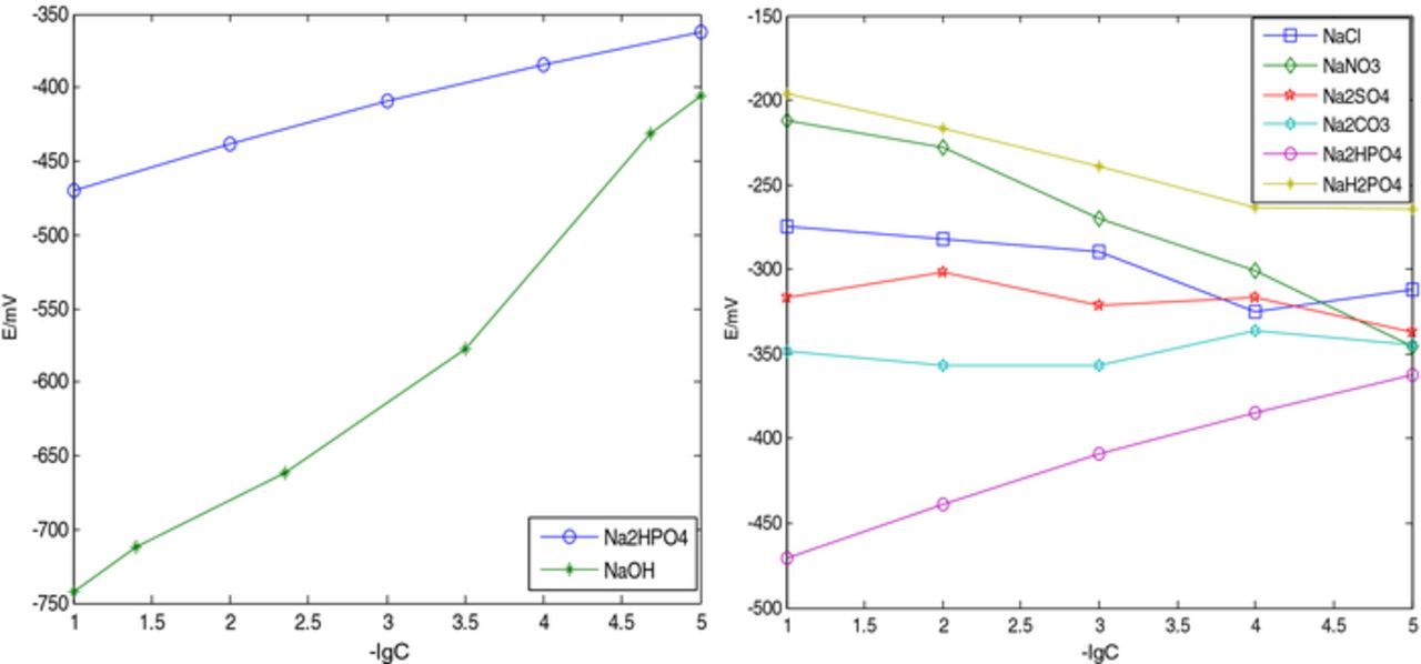Phosphate Sensor Using Molybdenum - IOPscience