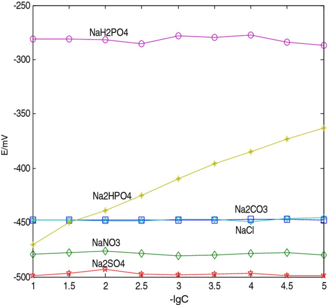 Phosphate Sensor Using Molybdenum - IOPscience