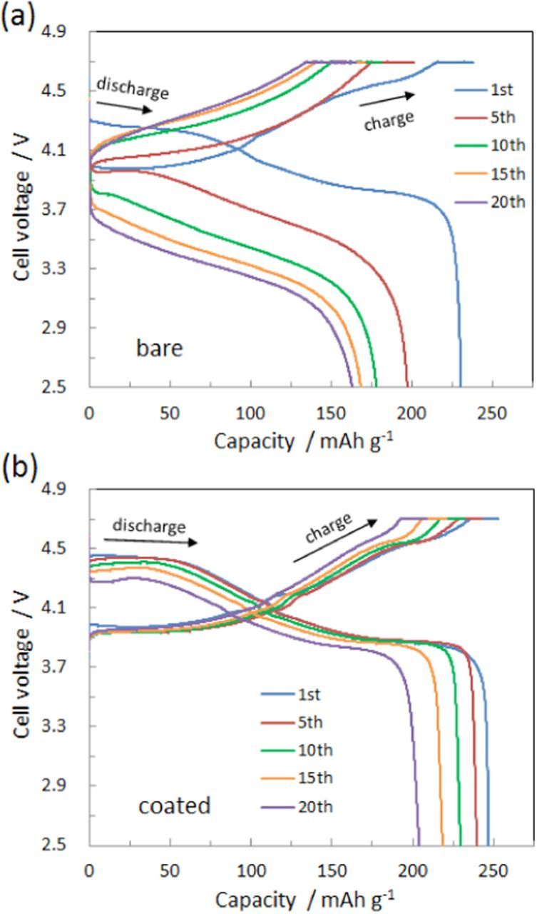LiCoO2 Degradation Behavior in the High-Voltage Phase Transition Region ...