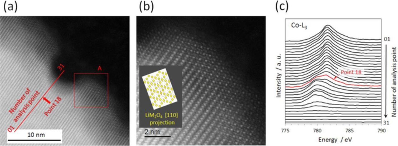 LiCoO2 Degradation Behavior in the High-Voltage Phase Transition Region ...