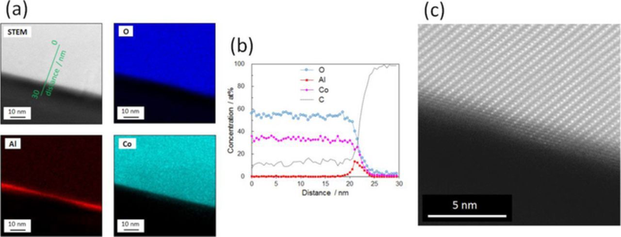 LiCoO2 Degradation Behavior in the High-Voltage Phase Transition Region ...