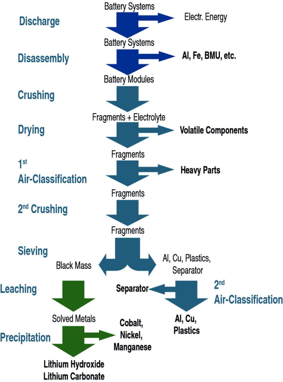 Ecological Recycling of Lithium-Ion Batteries from Electric Vehicles ...