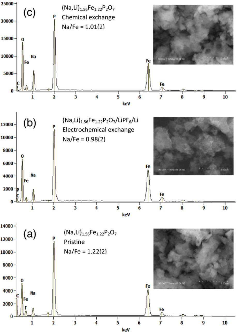 Electrochemical and Chemical Na+/Li+ Ion Exchange in Na-Based Cathode ...
