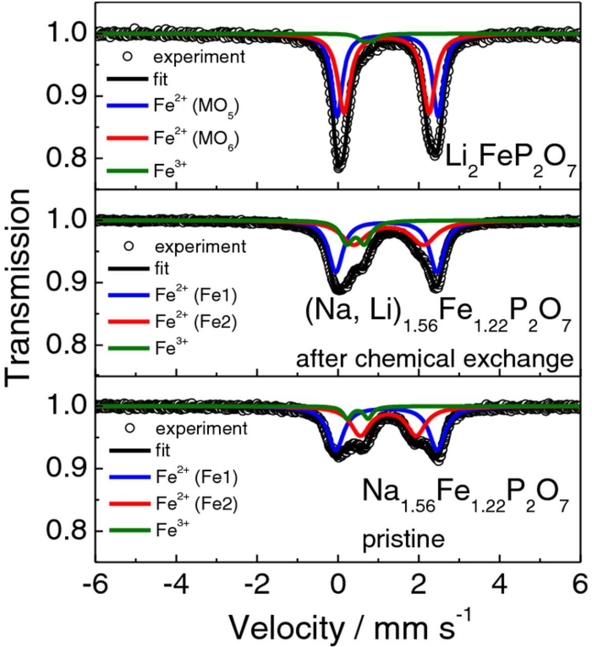 Electrochemical and Chemical Na+/Li+ Ion Exchange in Na-Based Cathode ...