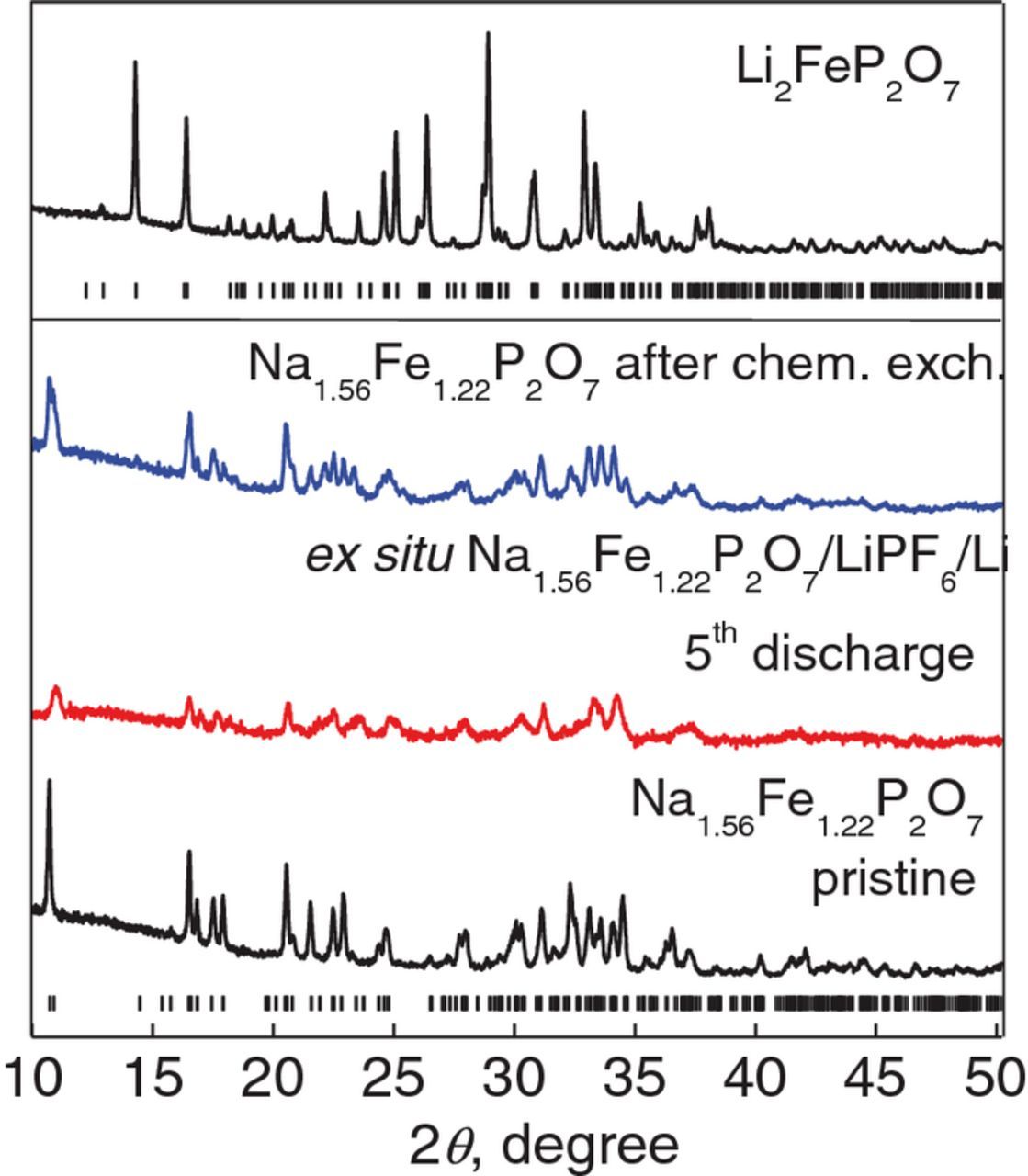 Electrochemical and Chemical Na+/Li+ Ion Exchange in Na-Based Cathode ...