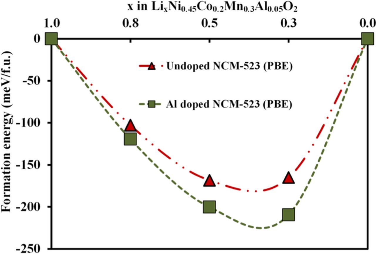 Unraveling the Effects of Al Doping on the Electrochemical Properties of LiNi0.5Co0.2Mn0.3O2 ...