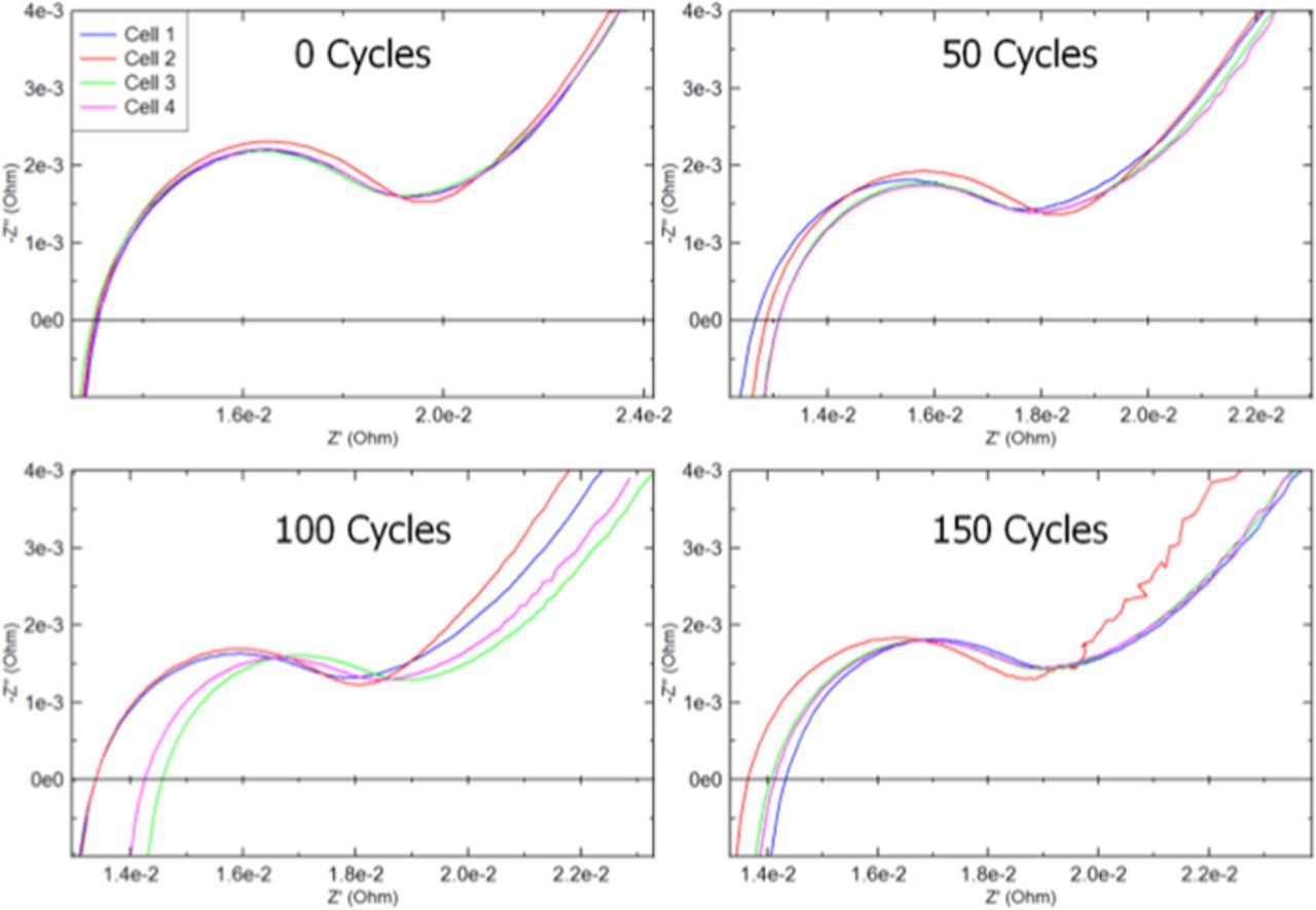 Investigation into State-of-Health Impedance Diagnostic for 26650 4P1S ...
