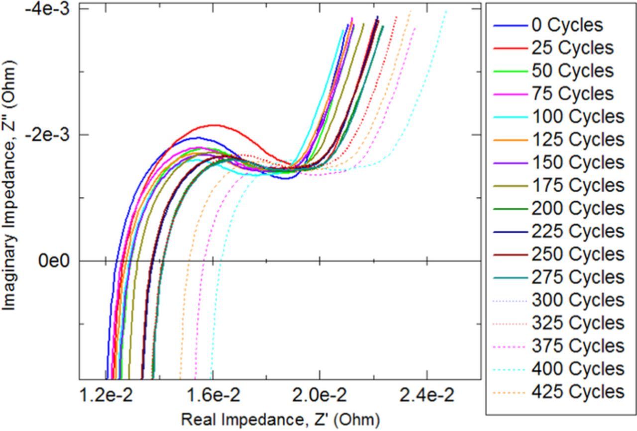 Investigation into State-of-Health Impedance Diagnostic for 26650 4P1S ...