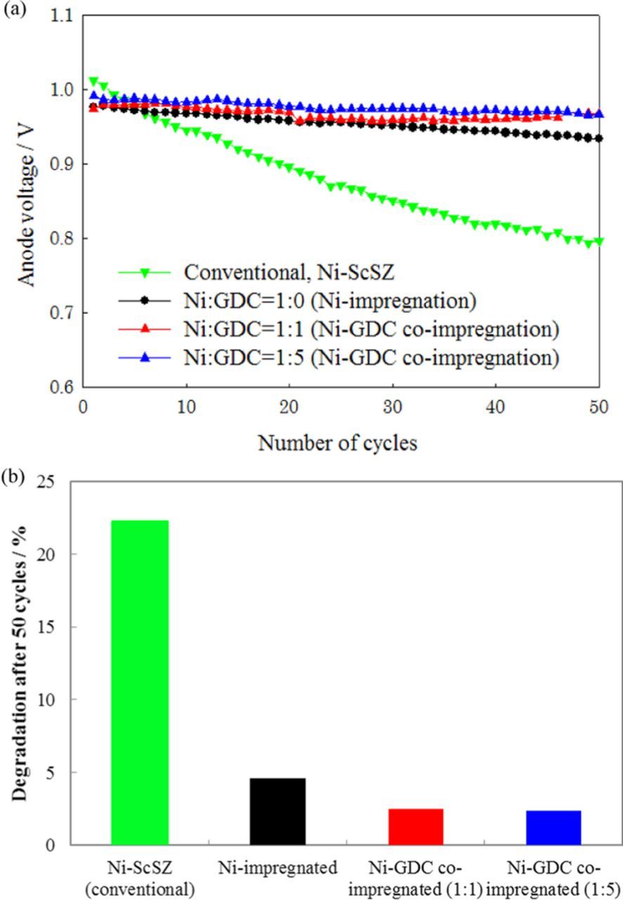 Alternative Ni-Impregnated Mixed Ionic-Electronic Conducting Anode for ...