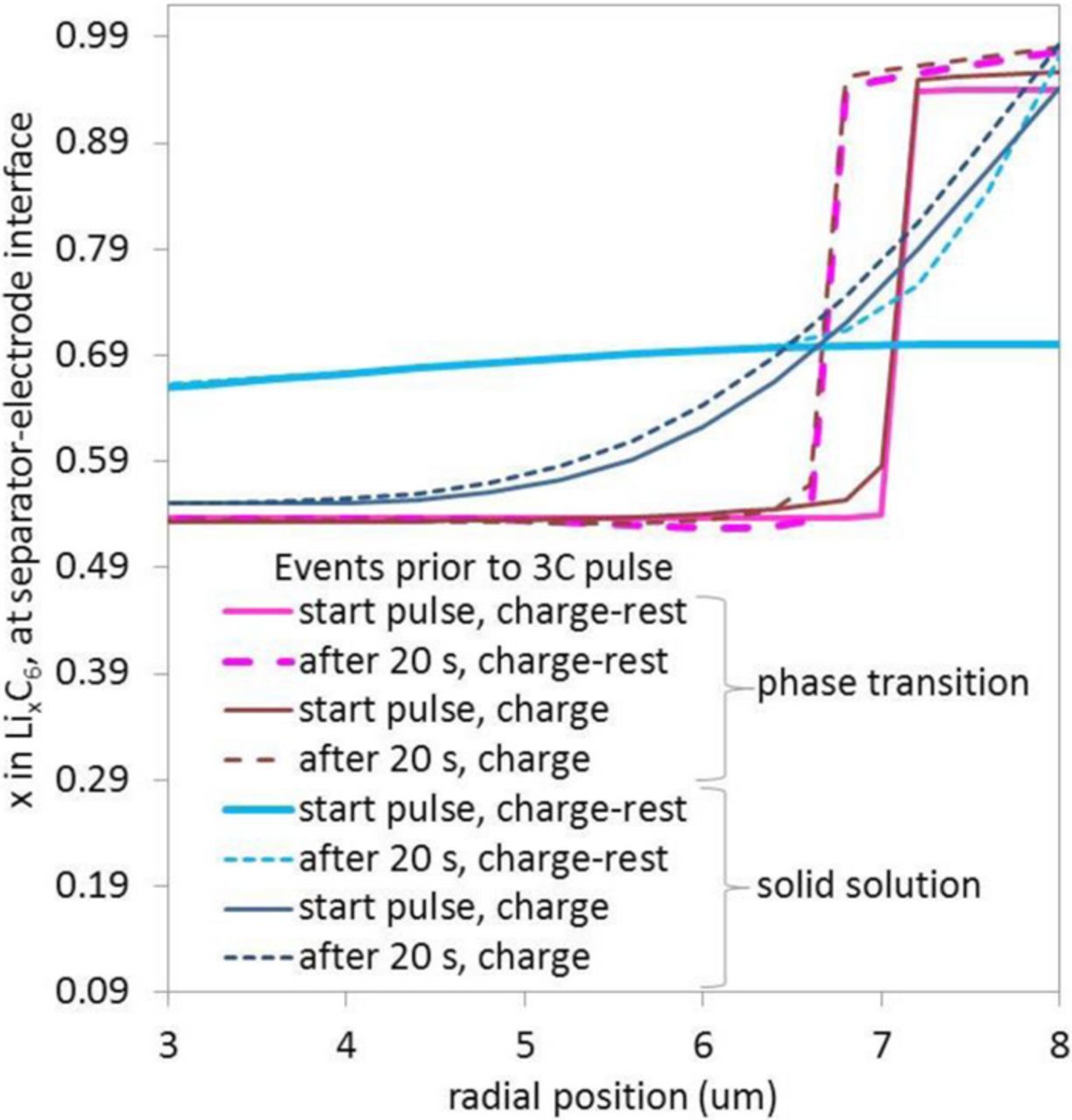 In Situ Observation and Mathematical Modeling of Lithium Distribution ...