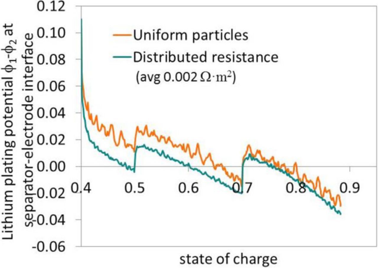 In Situ Observation and Mathematical Modeling of Lithium Distribution ...