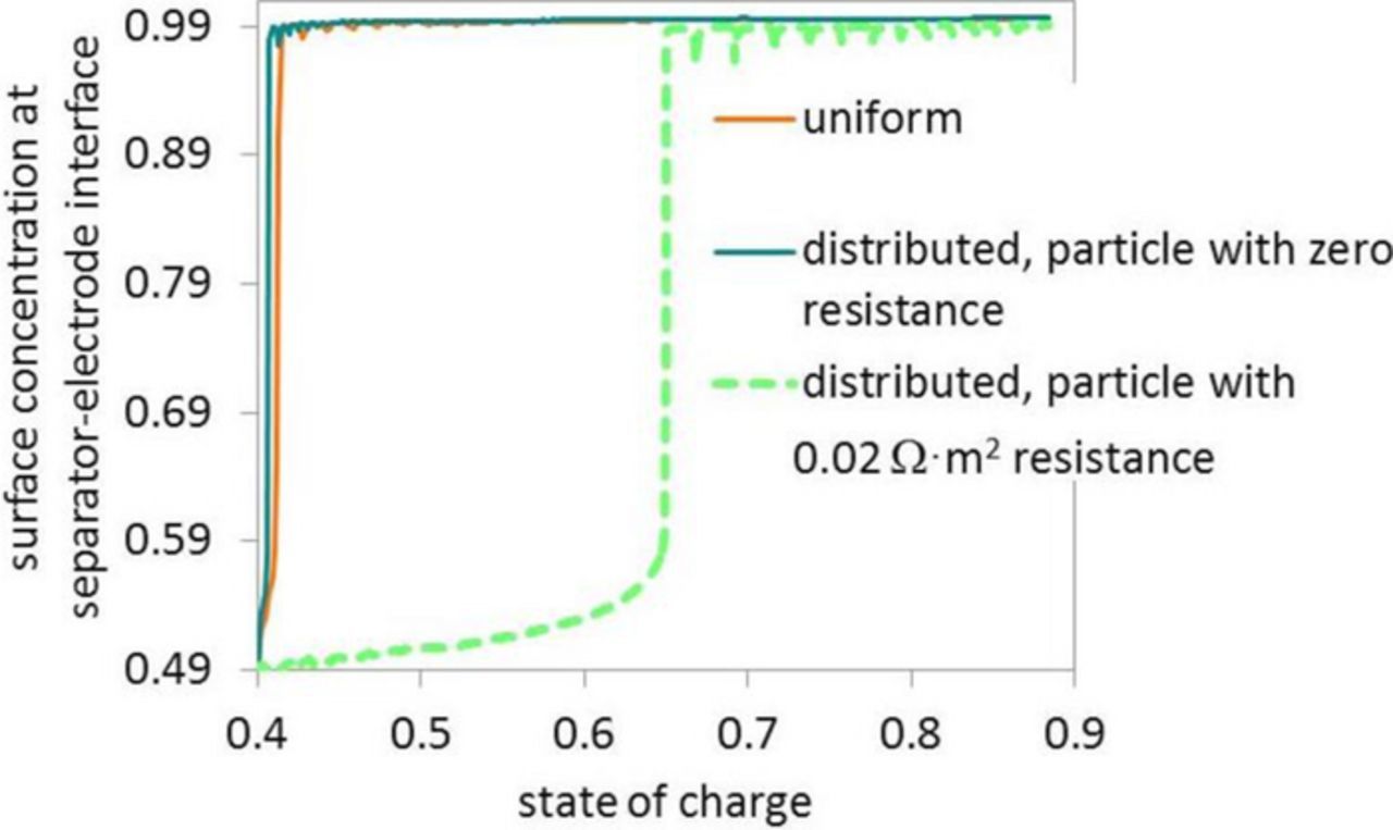 In Situ Observation and Mathematical Modeling of Lithium Distribution ...
