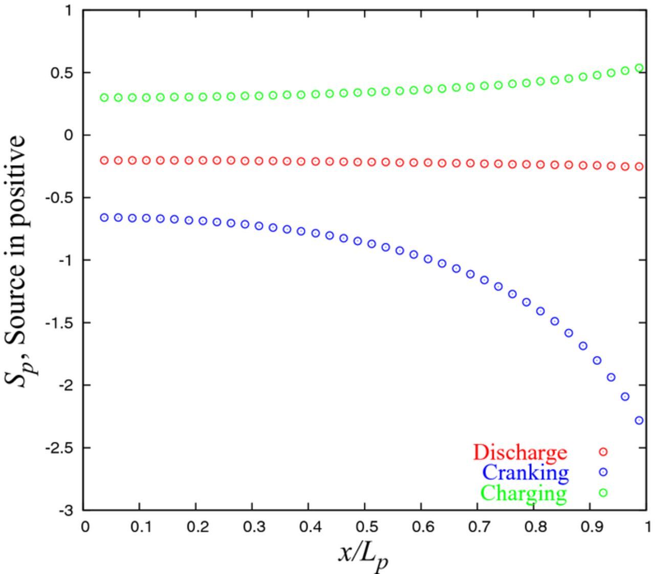 Modeling of Effect of Double-Layer Capacitance and Failure of Lead-Acid ...