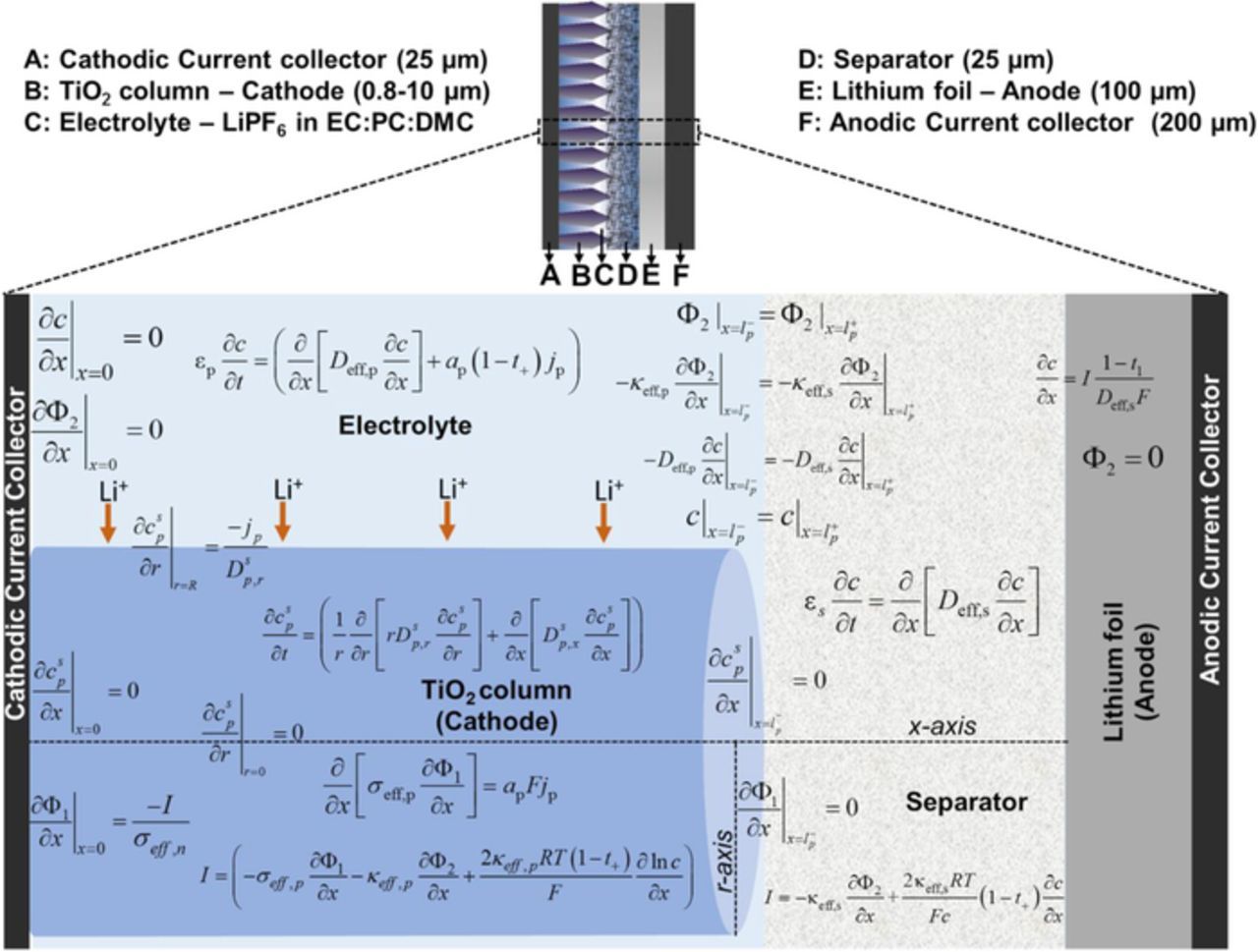 Model Based Analysis of One-Dimensional Oriented Lithium-Ion Battery ...