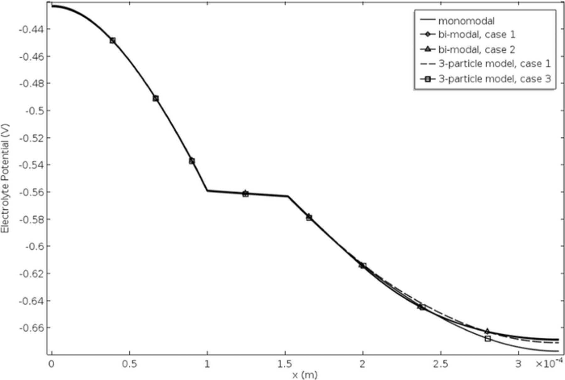 A Study on the Effect of Porosity and Particles Size Distribution on Li ...