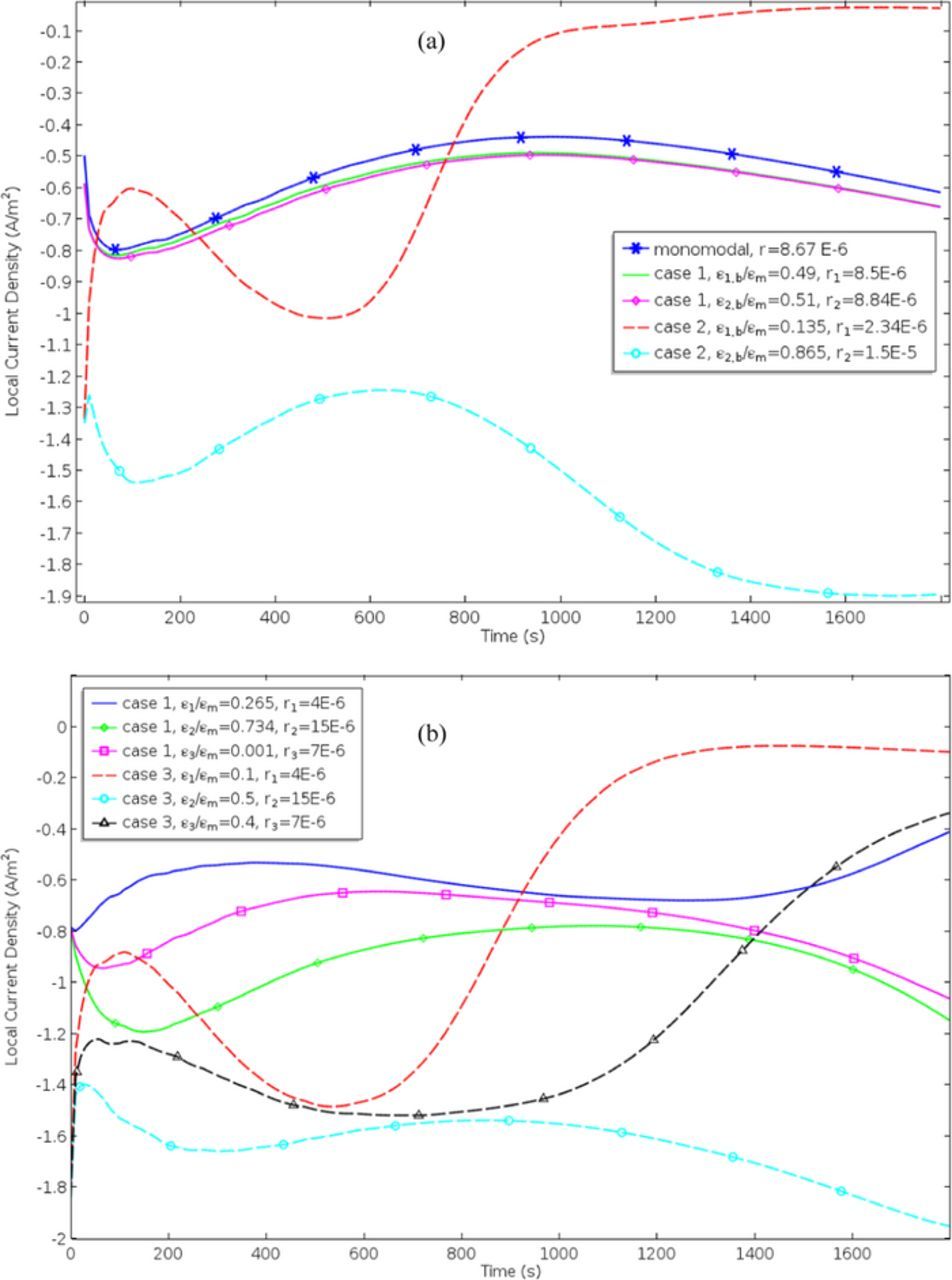 A Study on the Effect of Porosity and Particles Size Distribution on Li ...