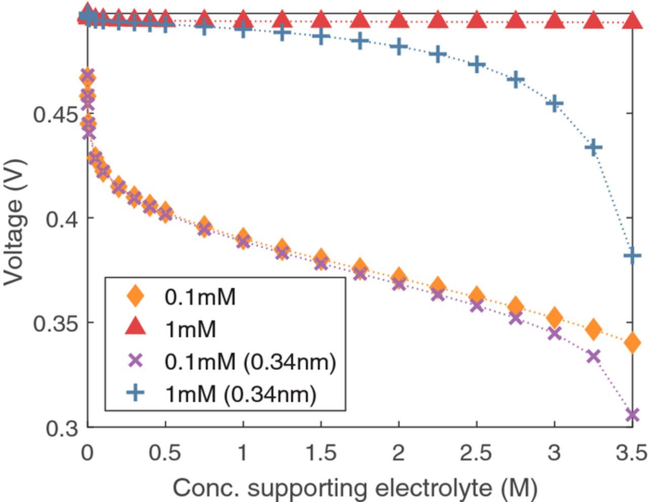 A Non-Electroneutral Model for Complex Reaction-Diffusion Systems ...