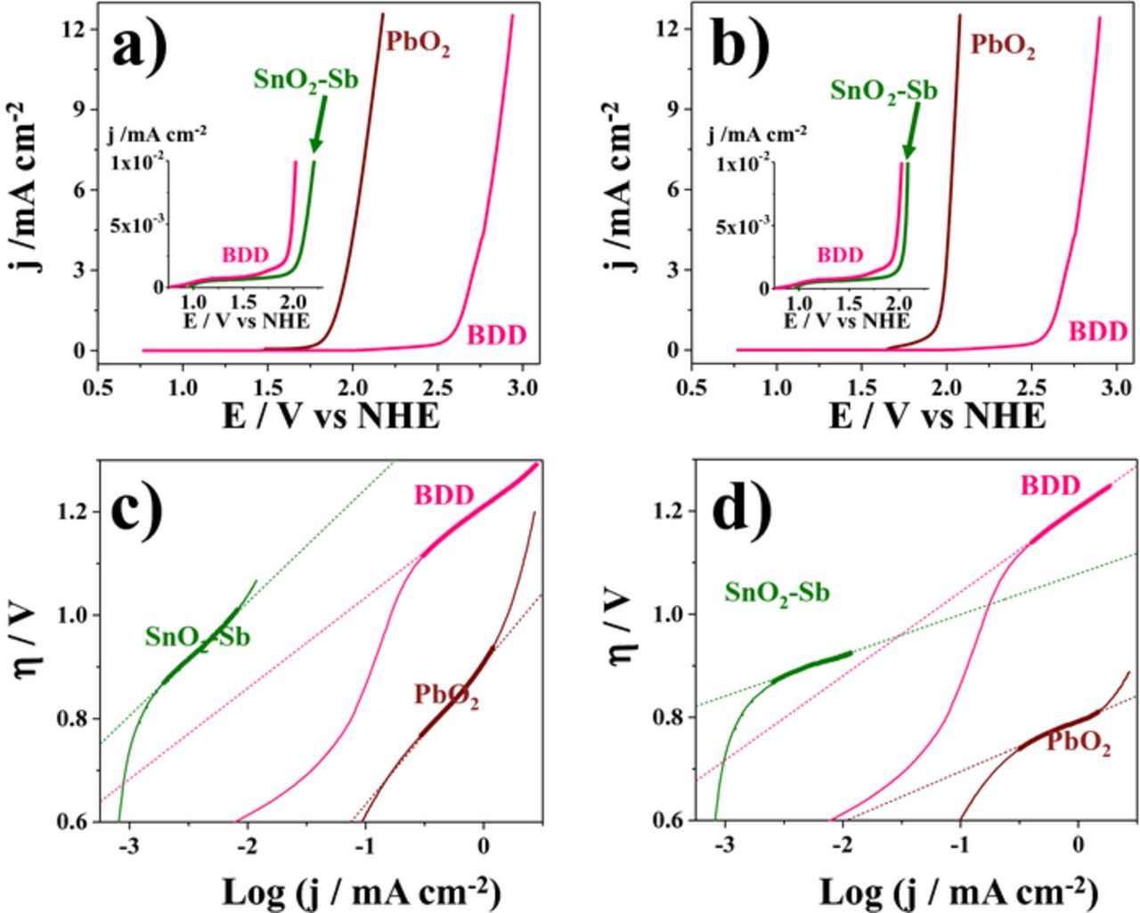 The Kinetic Parameters of the Oxygen Evolution Reaction (OER ...