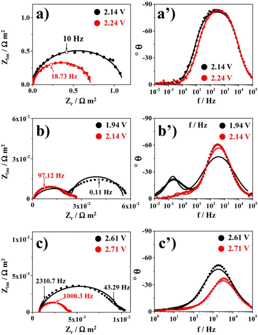 The Kinetic Parameters of the Oxygen Evolution Reaction (OER ...