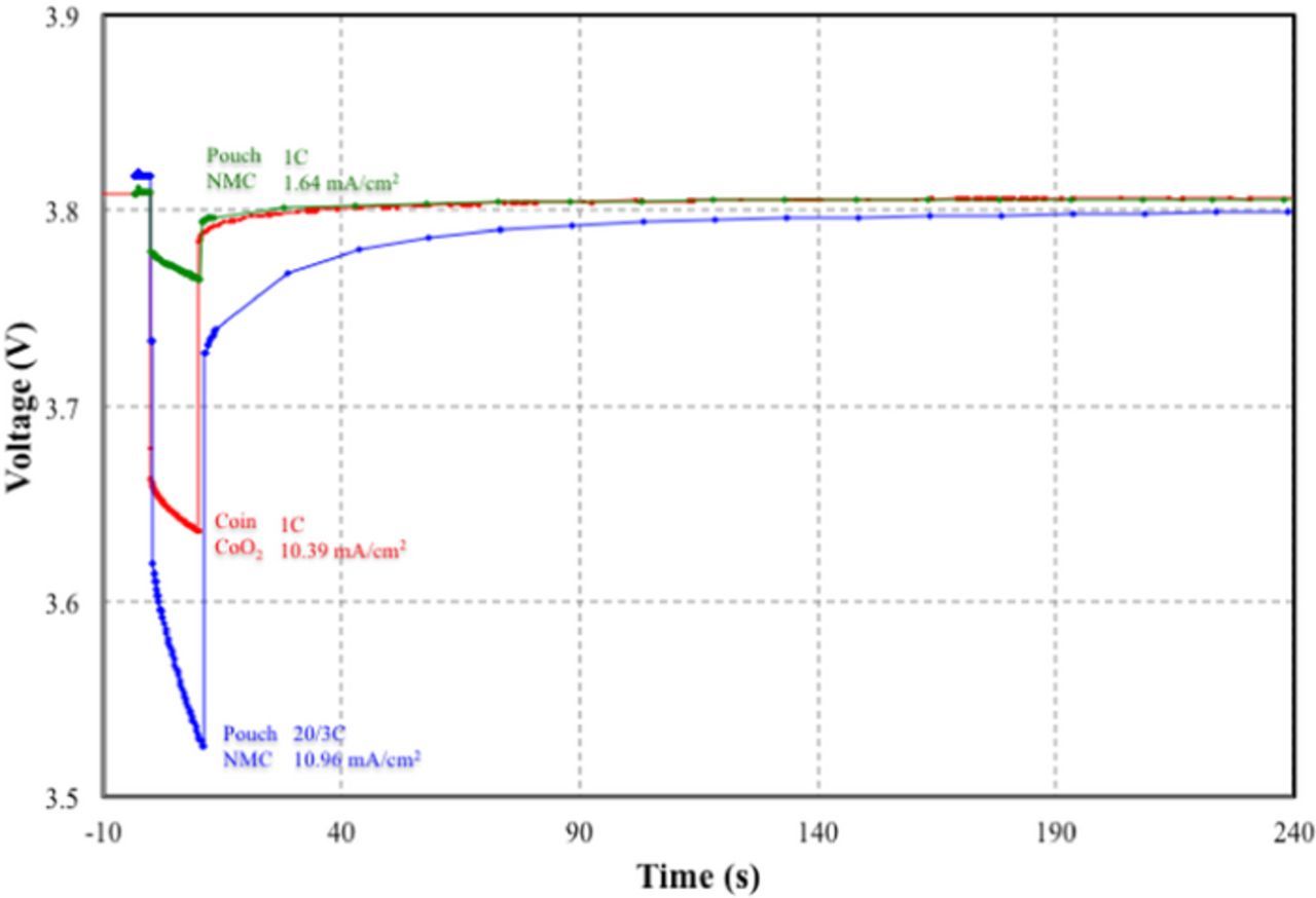 Pulse Polarization for Li-Ion Battery under Constant State of Charge ...