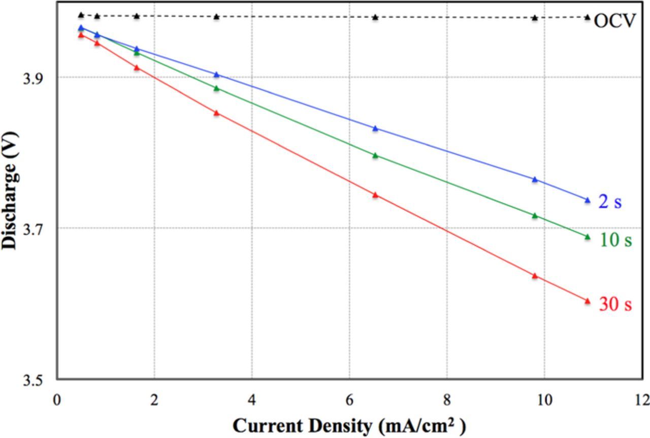 Pulse Polarization for Li-Ion Battery under Constant State of Charge ...
