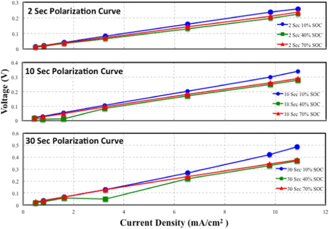 Pulse Polarization for Li-Ion Battery under Constant State of Charge ...