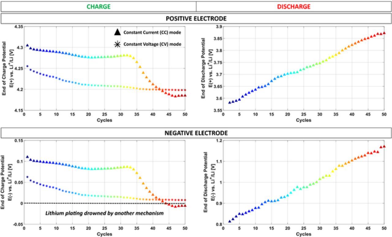 Irreversible Capacity Loss of Li-Ion Batteries Cycled at Low ...