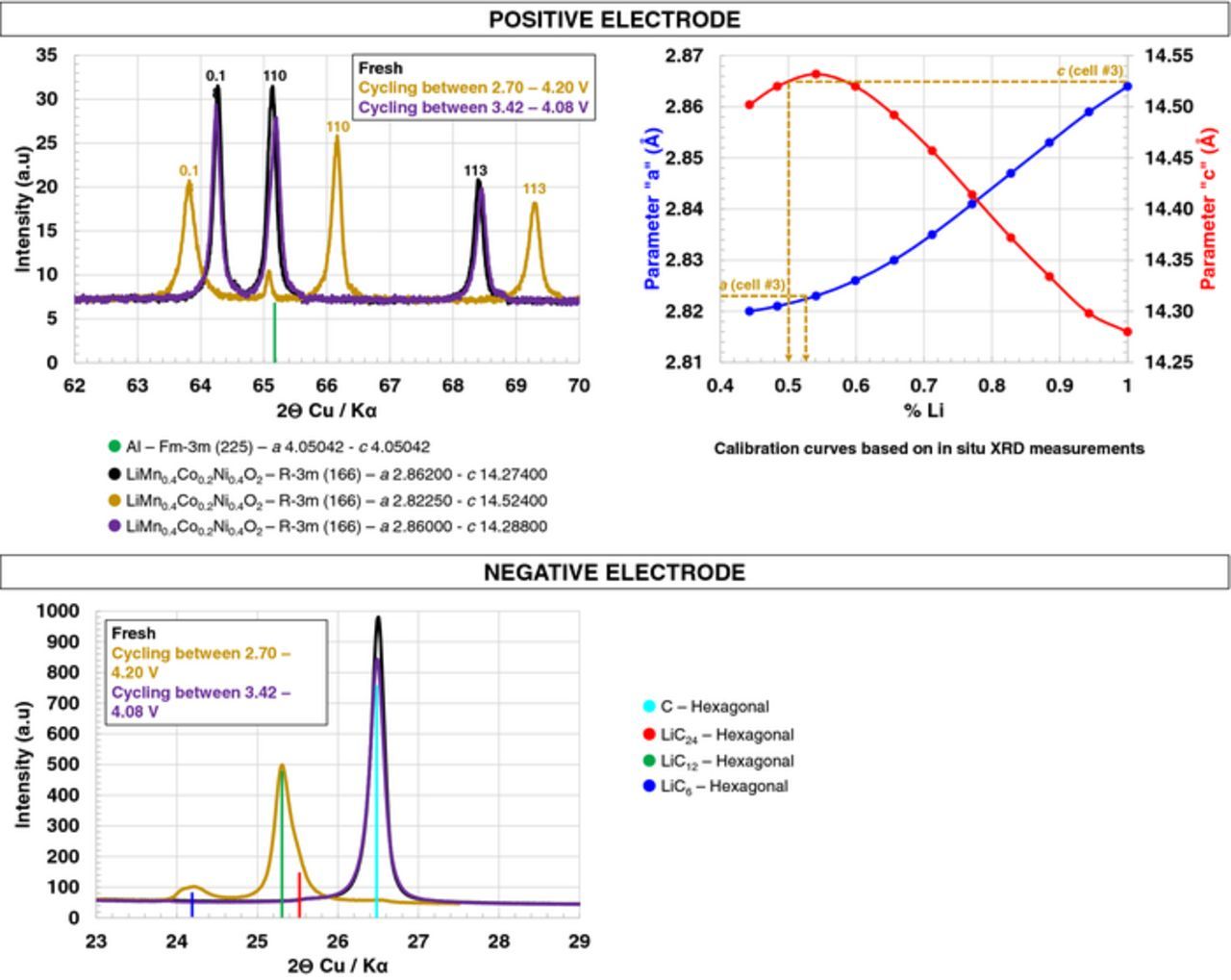 Irreversible Capacity Loss of Li-Ion Batteries Cycled at Low ...