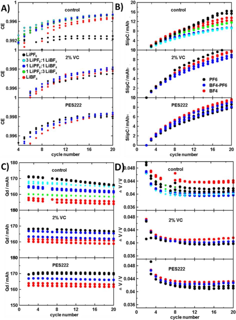 Synergistic Effect of LiPF6 and LiBF4 as Electrolyte Salts in Lithium ...