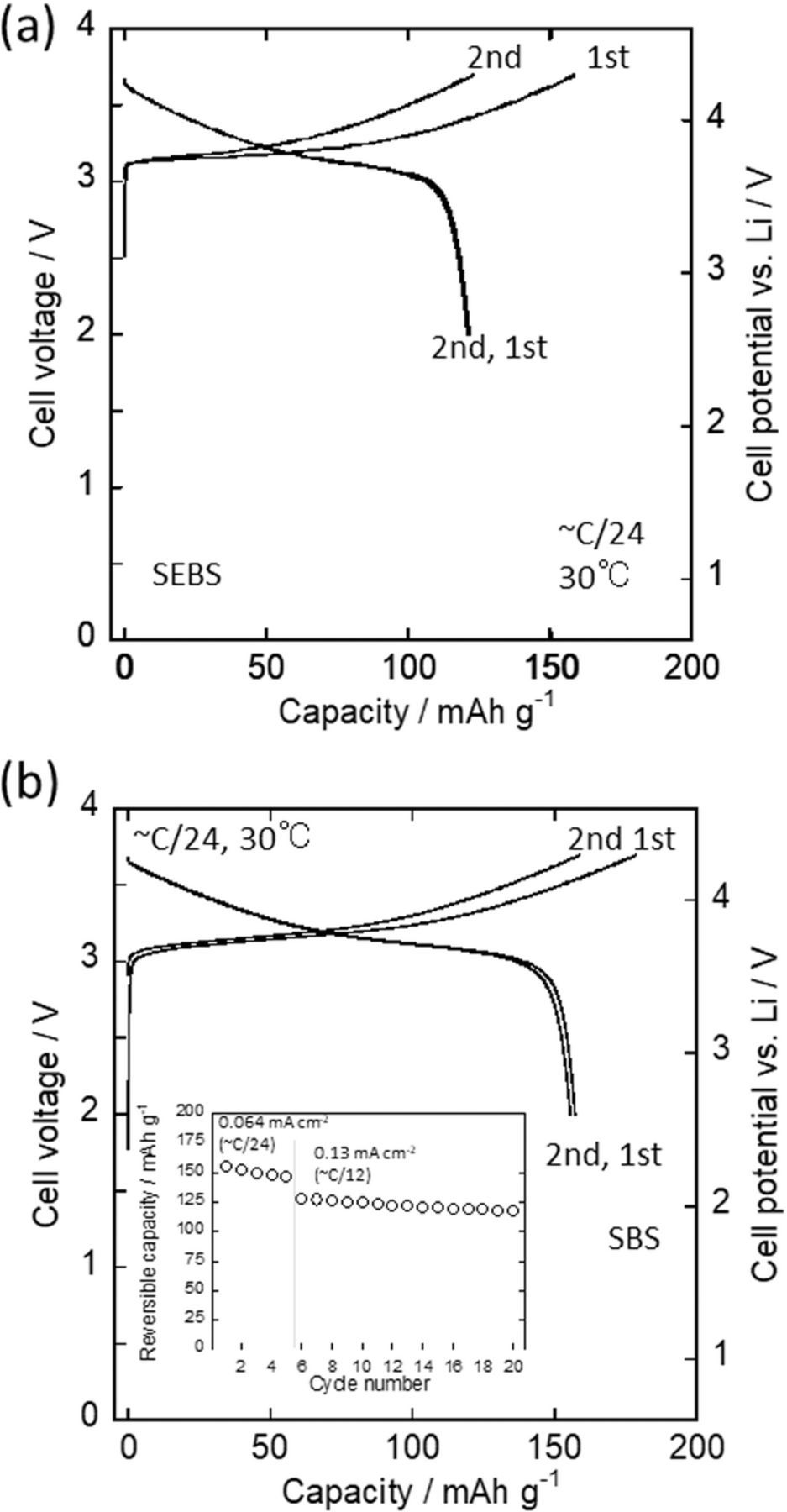 All-Solid-State Battery Electrode Sheets Prepared by a Slurry Coating ...