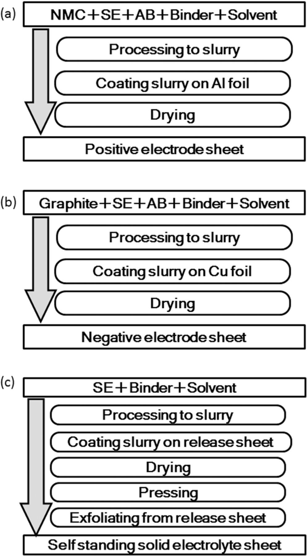 All-Solid-State Battery Electrode Sheets Prepared by a Slurry Coating ...