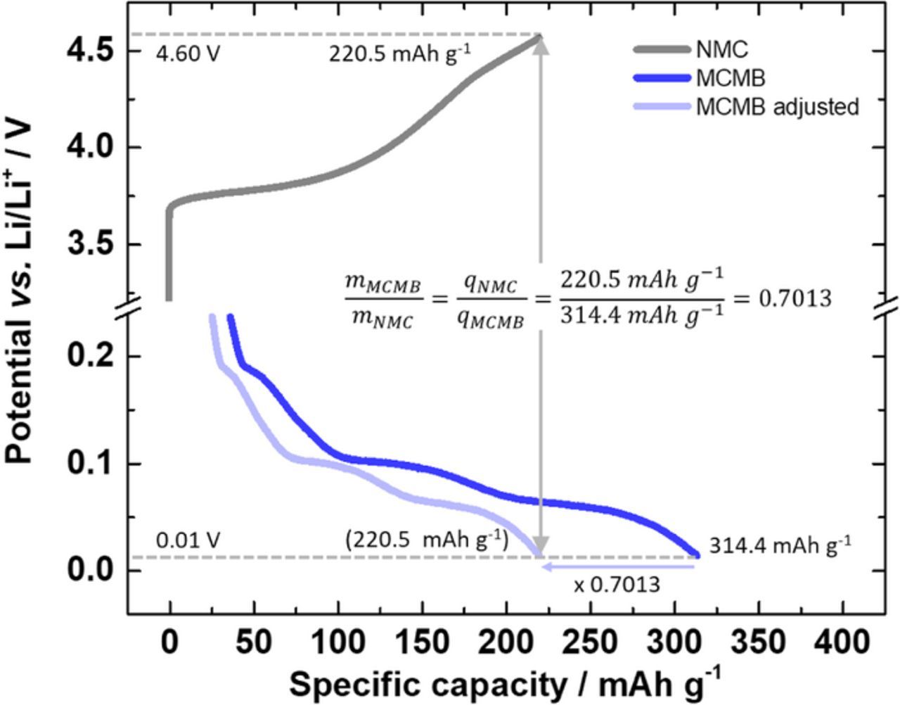 A Tutorial into Practical Capacity and Mass Balancing of Lithium Ion ...