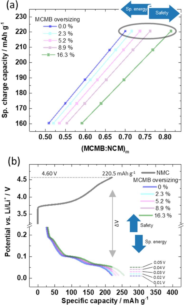 A Tutorial into Practical Capacity and Mass Balancing of Lithium Ion ...
