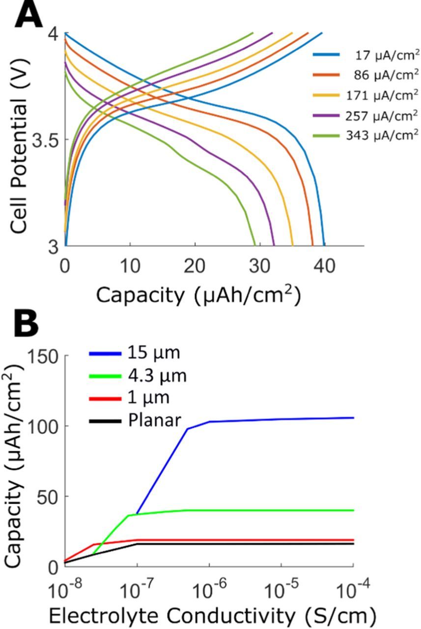 Microscale 2.5D Batteries - IOPscience