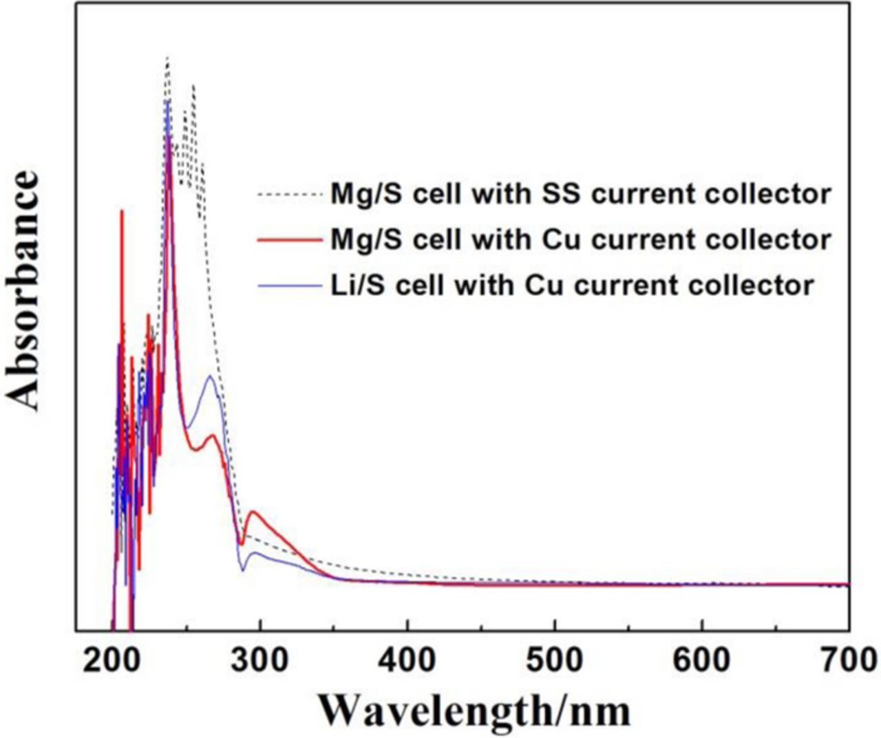 Application of a Sulfur Cathode in Nucleophilic Electrolytes for ...