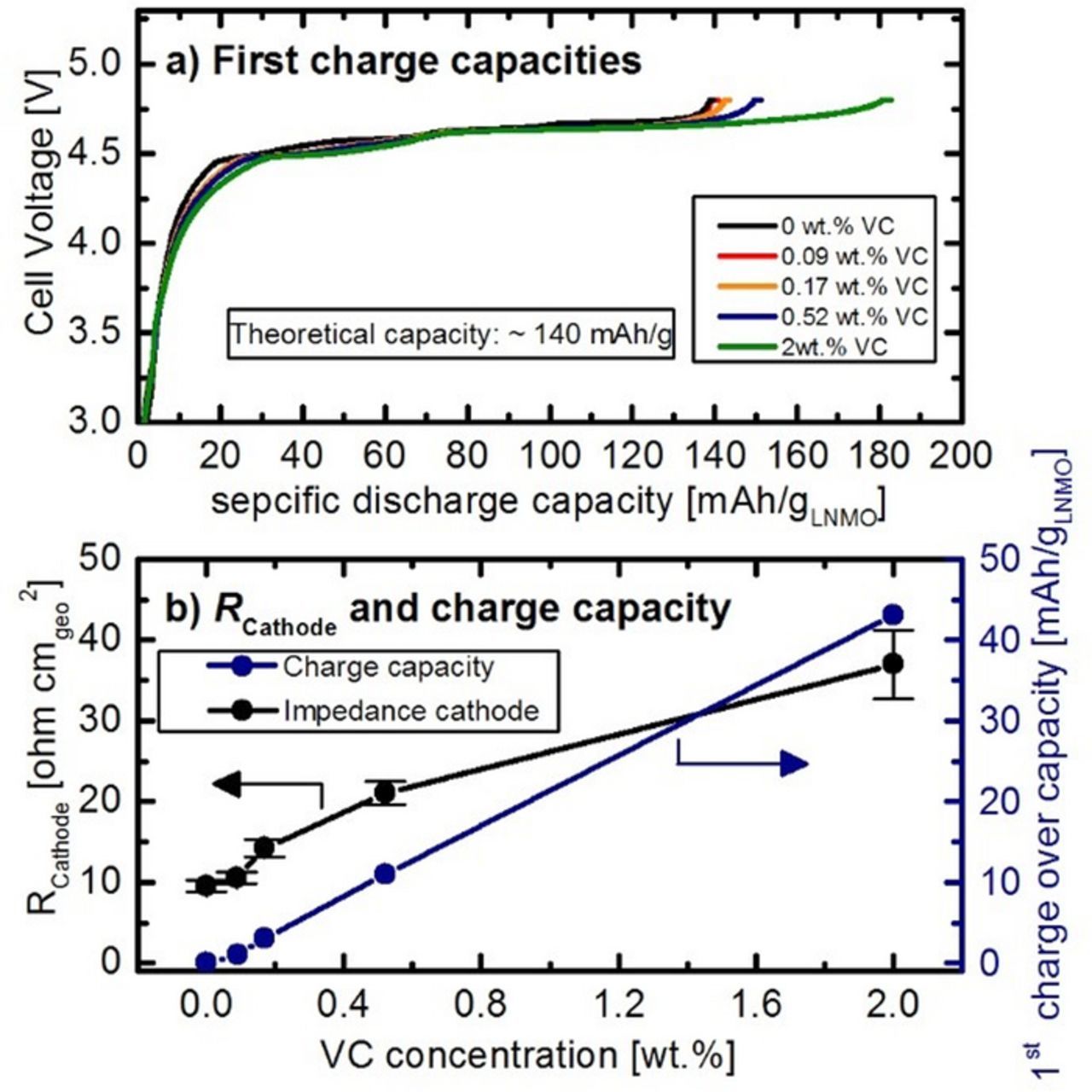 Analysis of Vinylene Carbonate (VC) as Additive in Graphite/LiNi0.5Mn1.5O4 Cells - IOPscience