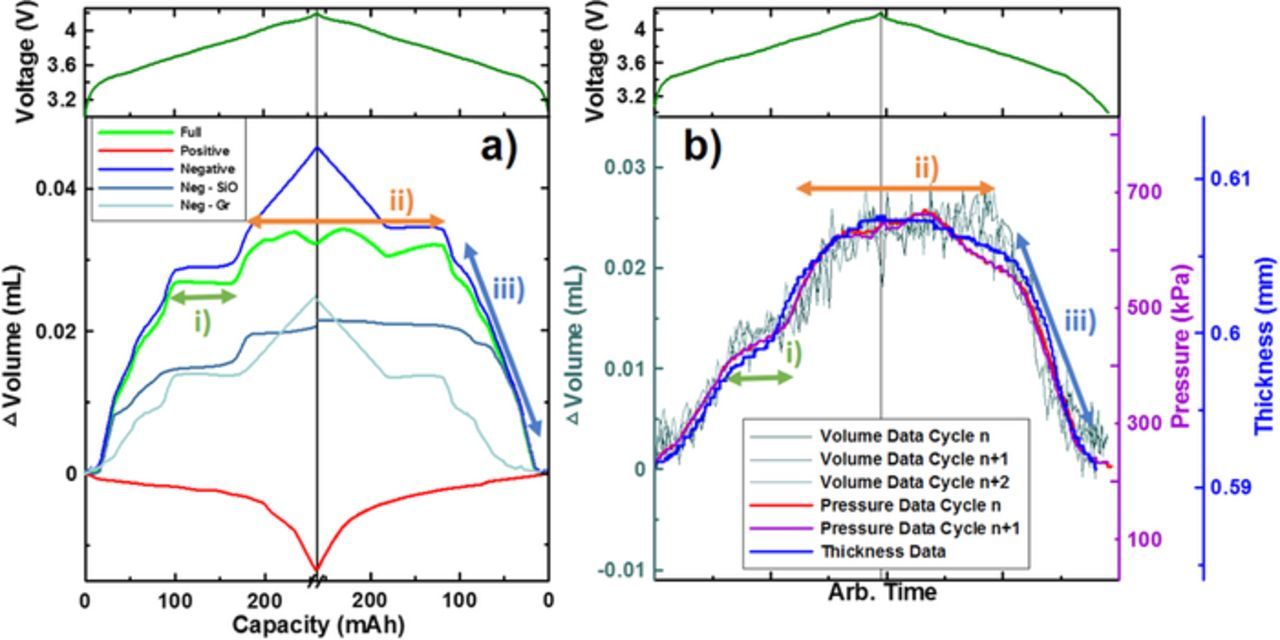 Volume, Pressure and Thickness Evolution of Li-Ion Pouch Cells with ...