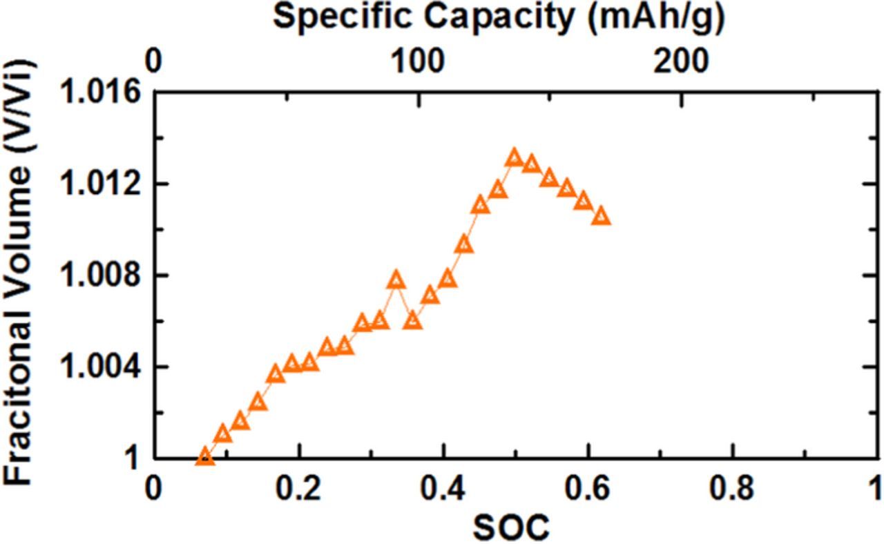 Volume, Pressure and Thickness Evolution of Li-Ion Pouch Cells with ...