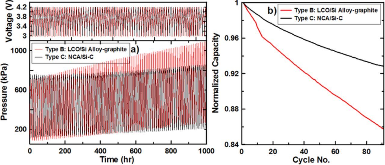 Volume, Pressure and Thickness Evolution of Li-Ion Pouch Cells with ...